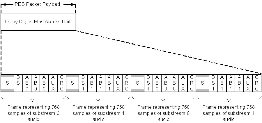 Content of the PES packet payload